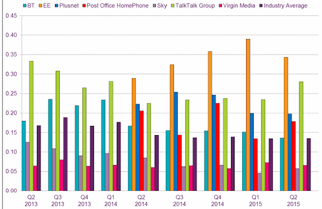 Ofcom reveals broadband, phone, TV, mobile complaints data Ofcom reveals broadband, phone, TV, mobile complaints data